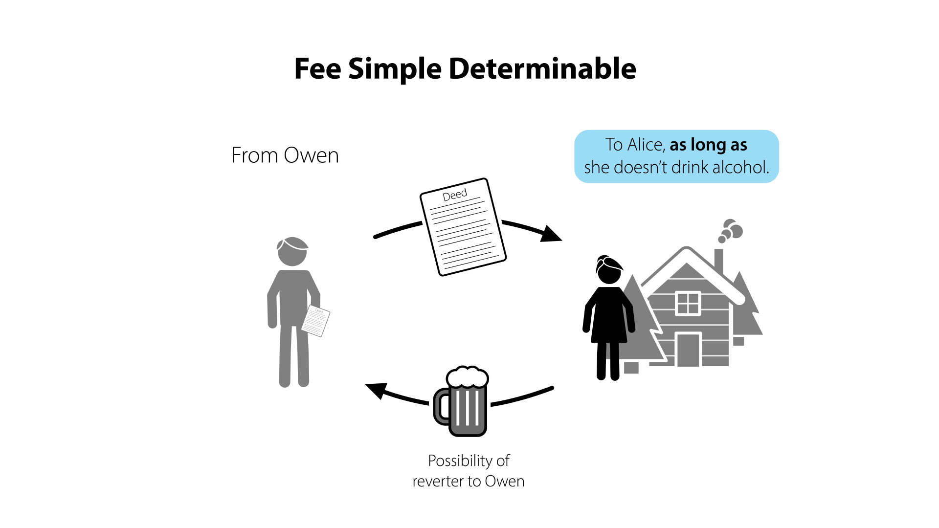 Present Estates Pt 2 Defeasible Fees